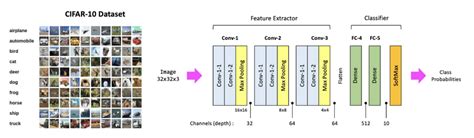 Implementing A Cnn In Tensorflow And Keras