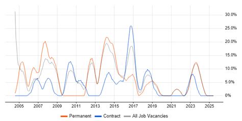 Cisco Jobs In Bridgend Trends And Co Occurring Skills It Jobs Watch