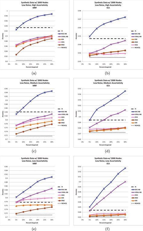 Accuracy Comparisons For The Low Attribute Noise Case A And B High Download Scientific