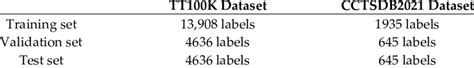 Splitting The Datasets Into Training Validation And Test Sets