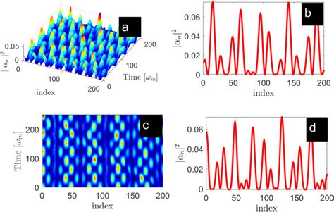 Propagation Of The Perturbed Plane Wave And Localized Waves Patterns At Download Scientific