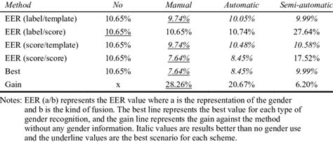 Eer Value Of The Keystroke Dynamics Authentication Method When Using Download Table
