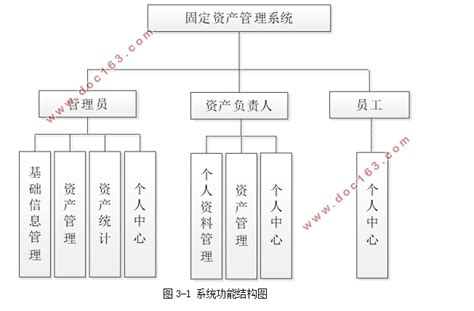 固定资产管理系统的设计与实现sshmysql含录像javaweb毕业设计论文网