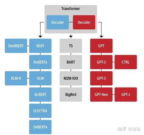 一文读懂gpt家族和bert的底层区别——自回归和自编码语言模型详解 知乎