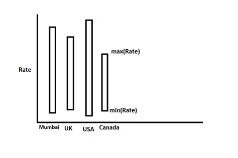state wise max min bar chart qlik community 2007975