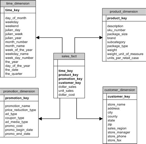the star schema data warehouse design