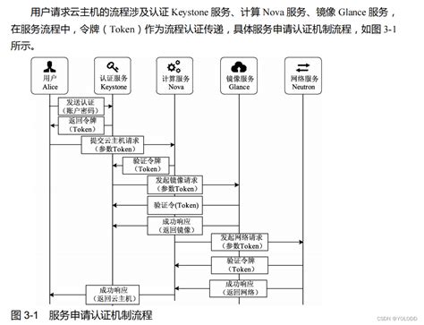 openstack的认证服务 keystone openstack中 keystone提供的认证服务包括 响应服务策略服务令牌服务目录服务