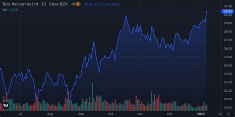 Teck Resources Ltd Class B Shares Approach 52 Week High Market