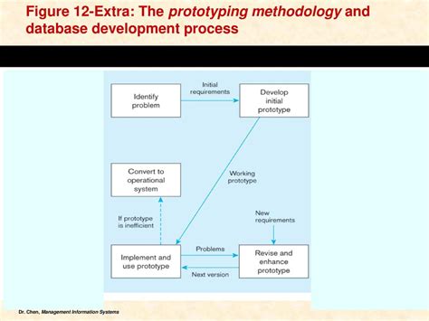 Chapter 12 Development Processes Ppt Download