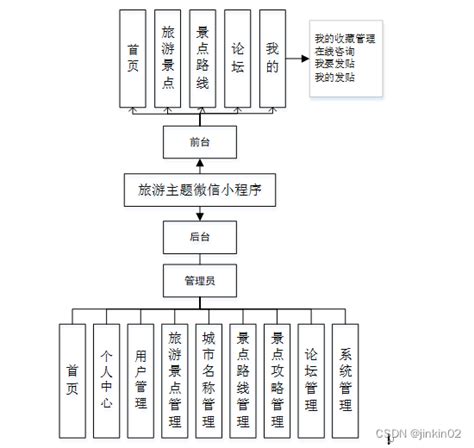 Javaphpnodejspython旅游主题微信小程序【2024年毕设】 Csdn博客