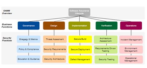 Owasp Samm Assessment Secodis Gmbh