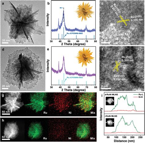 Structural Characterizations Of Runi Mlns A D Tem Images B E Xrd