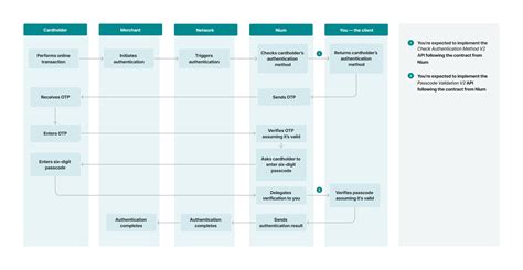 OTP And Knowledge Nium API Documentation