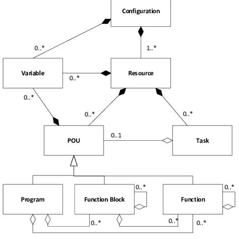 Representation Of An Iec 61131 3 Function Block And Its Relationship