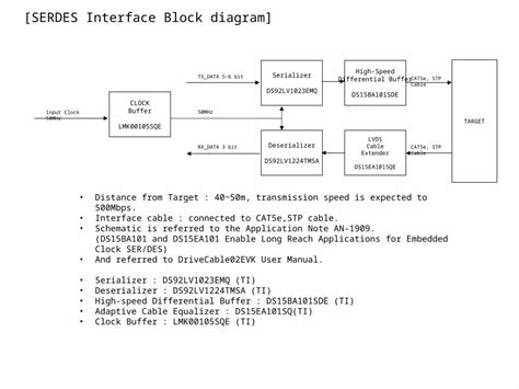 Pptx [serdes Interface Block Diagram] Dokumen Tips