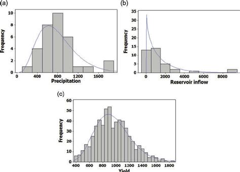 Histogram And Adjusted Gamma Probability Density Function For A