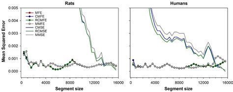 Mean Squared Error For All Considered Approaches Ie Cmse Rcmse