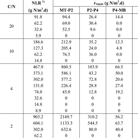 Correlation Between Ammonia Loading Rates And Ammonia Removal Rates