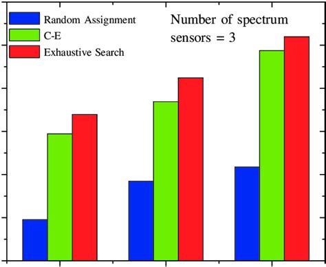 The Comparison Of C E Algorithm S Performance And The Performance Of Download Scientific