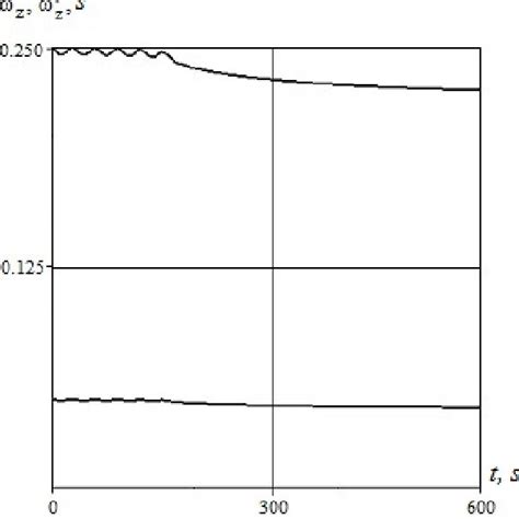 Slow Increase Of The Nutation Angle To π 2 Radians Download Scientific Diagram