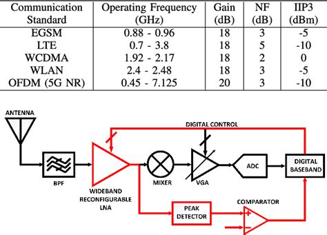 Figure 1 From A Gain Reconfigurable Cmos Wideband Lna For Sub 7ghz 5g