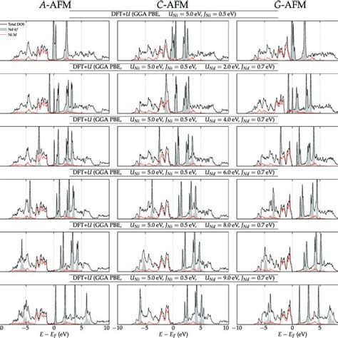 Comparison Of The Electronic Density Of States Dos Of Ndnio 2 For