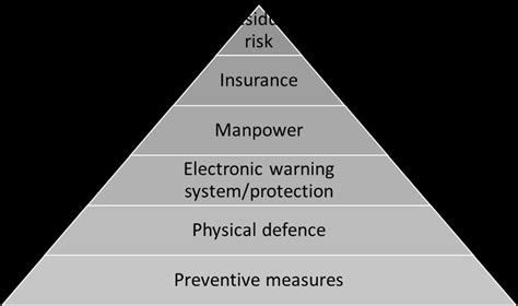 Steps Of Establishing Securitysafety Security Pyramid 1 7 Download Scientific Diagram