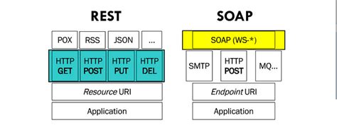 SOAP Vs REST All You Need To Know