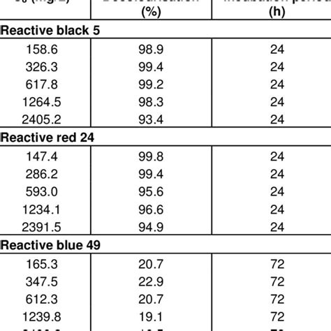 Effect Of Initial Dye Concentration On Decolorization Of Rb 5 Download Scientific Diagram