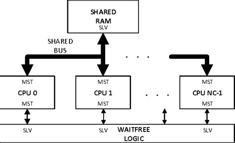 Figure 3 From An Fpga Implementation Of Wait Free Data Synchronization