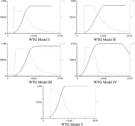 Power Curves Left Scale And Thrust Curve Right Scale Of The Five
