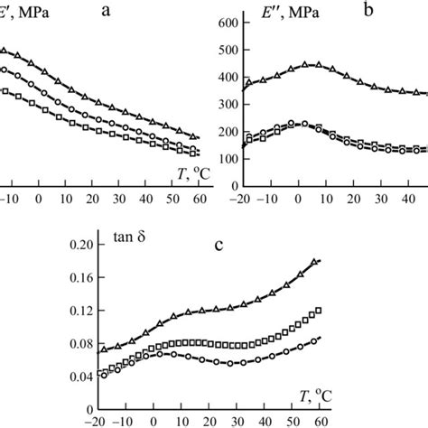 Storage Modulus ¢ E à Loss Modulus ¢¢ E B And Tan D C Vs Download Scientific Diagram