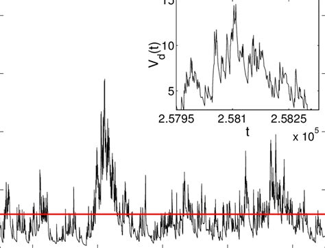 An Example Of The Signal V D T Obtained From A Discrete Dislocation Download Scientific