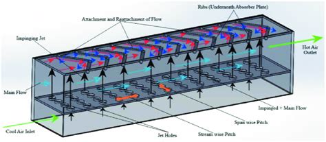 Schematic Diagram And Flow Pattern Of Impinging Jet With V Patterned Download Scientific