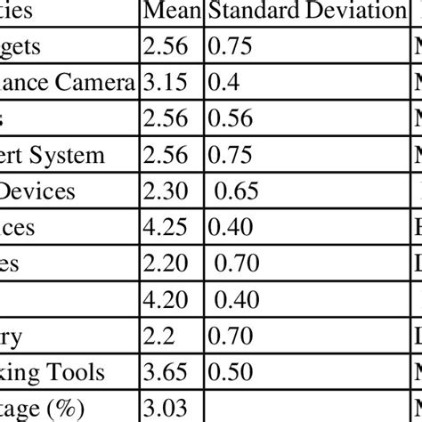 Respondents Mean Rating On The Extent Security Facilities Are Utilized