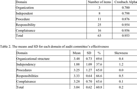 cronbach alpha results for internal consistency reliability for each