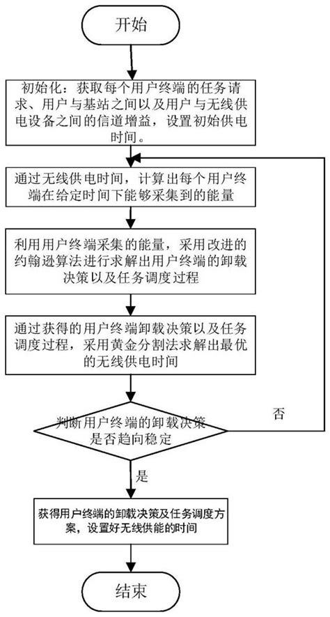 Task Scheduling Method Based On Wireless Energy Supply Edge Network Eureka Patsnap
