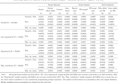 Table B 2 From The Heterogeneous Productivity Effects Of Generative Ai Semantic Scholar
