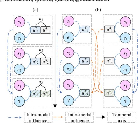 Figure 2 From Modeling Both Intra And Inter Modal Influence For Real