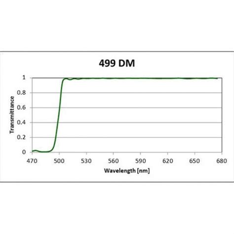 Fitc Filter Set For Fluorescence Spectroscopy
