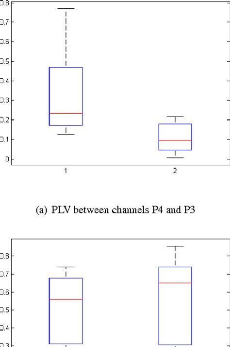 Figure 2 From Migraine Analysis Through Eeg Signals With Classification Approach Semantic Scholar