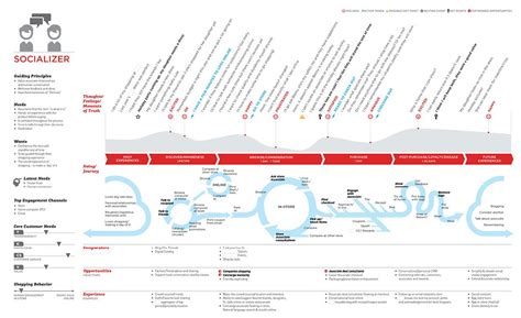 A Journey Map Info Graphic Based On A Year Long Research Study For An Customer Experience