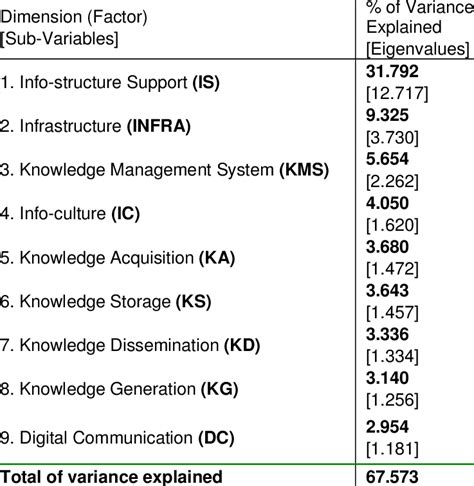 Factors Affecting Successful Implementation Of Km Initiatives In Download Table