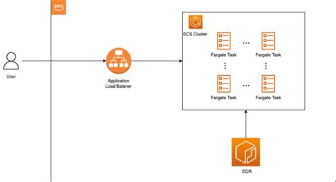 How To Deploy A Python Web App On Aws Ecs Neha Bawane Posted On The Topic Linkedin