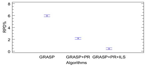 Means Plot And Tukeys Hsd Intervals With 95 Confidence Level Download Scientific Diagram
