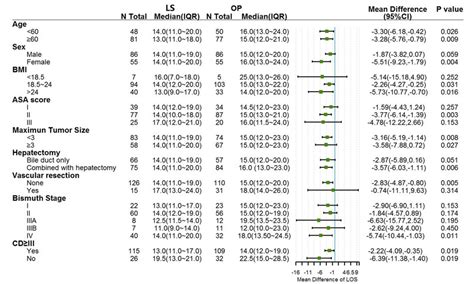 Forest Plot Of Subgroup Analysis Regarding To Length Of Stay Download Scientific Diagram