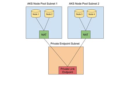 How To Nat Traffic Into Private Link Endpoint Microsoft Qanda