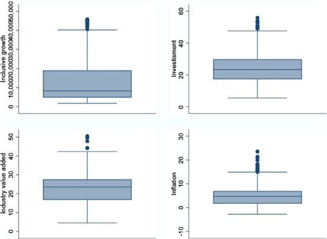 box plots of the variables after removing outliers source author s