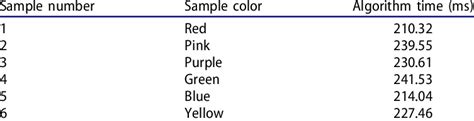 Six Samples Color Difference Detection Algorithm Time Download Scientific Diagram