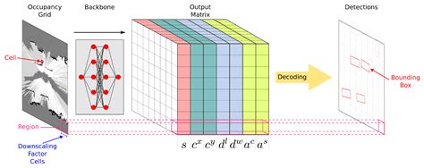 sensors free full text vehicle detection on occupancy grid maps